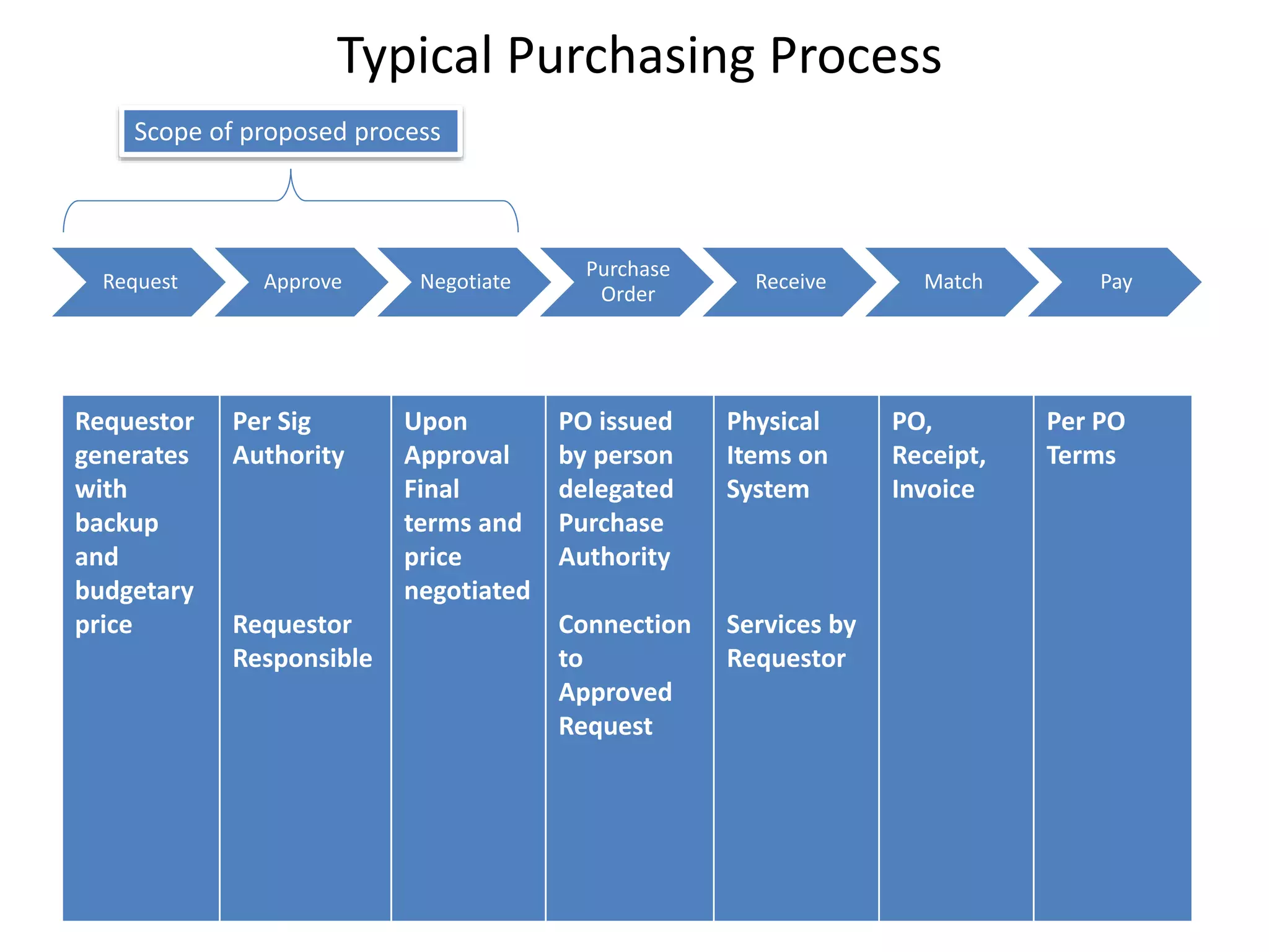 Purchase Request Process For Small to Medium Sized Company | PPTX