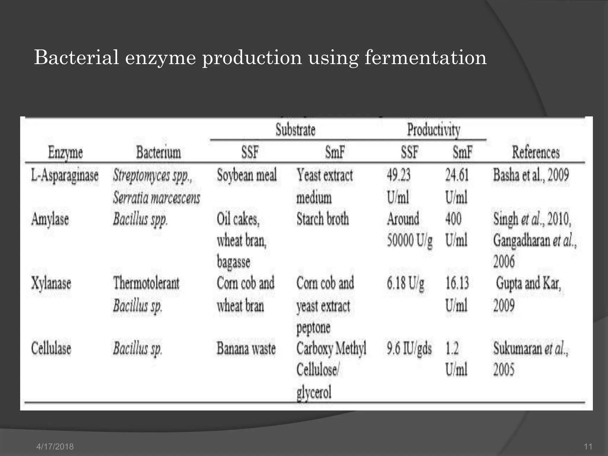 submerged and solid state fermentation | PPTX