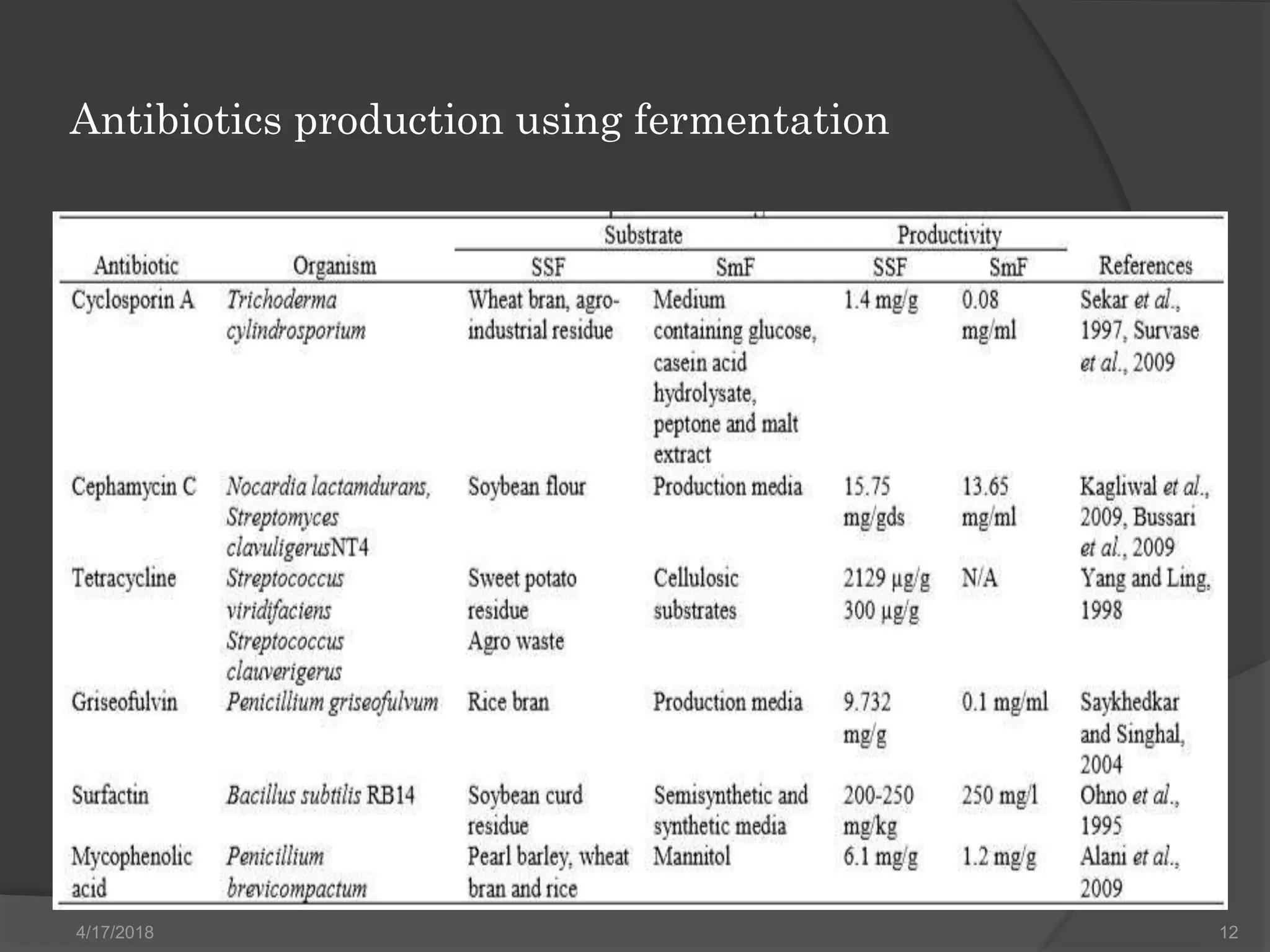 submerged and solid state fermentation | PPTX