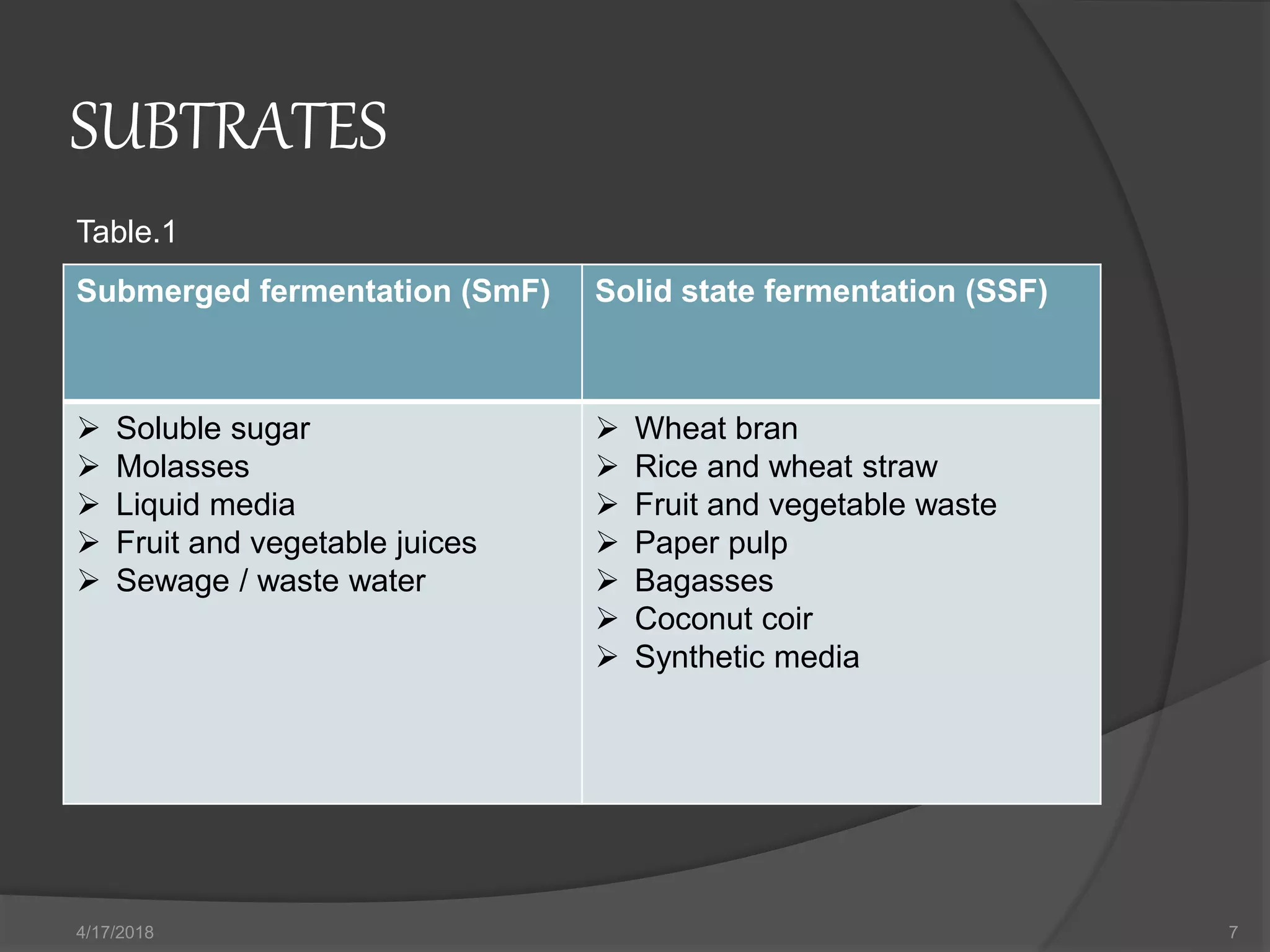 submerged and solid state fermentation | PPTX