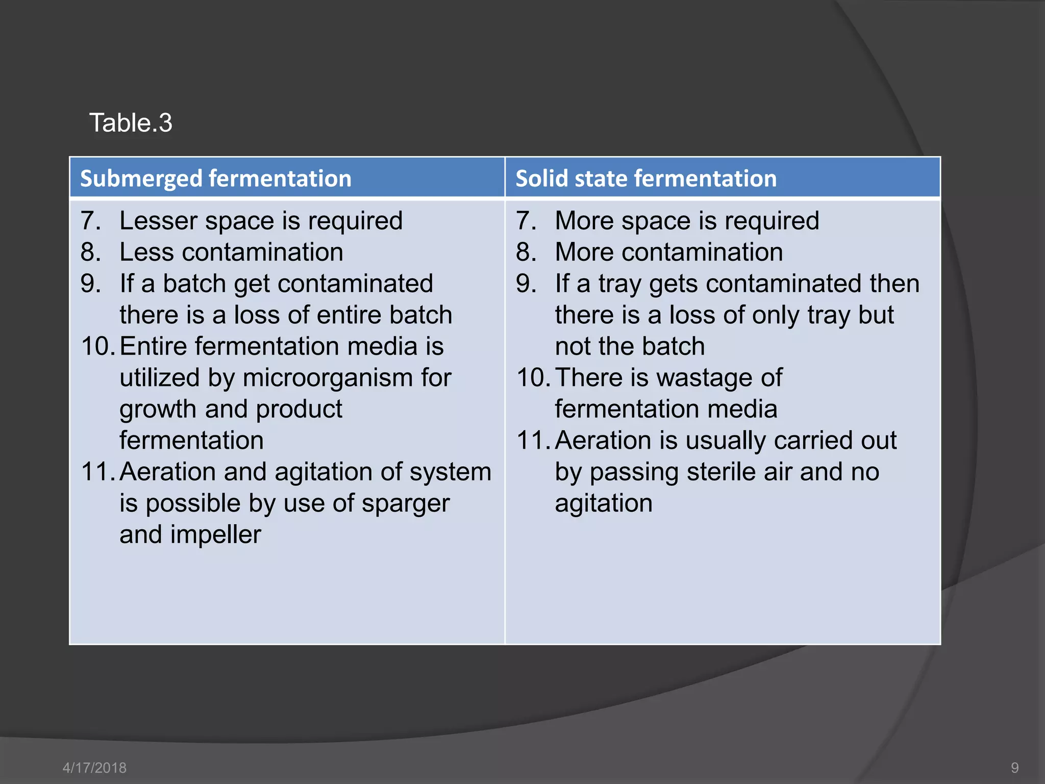 submerged and solid state fermentation | PPTX