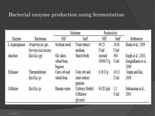 submerged and solid state fermentation | PPTX
