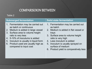 submerged and solid state fermentation | PPTX