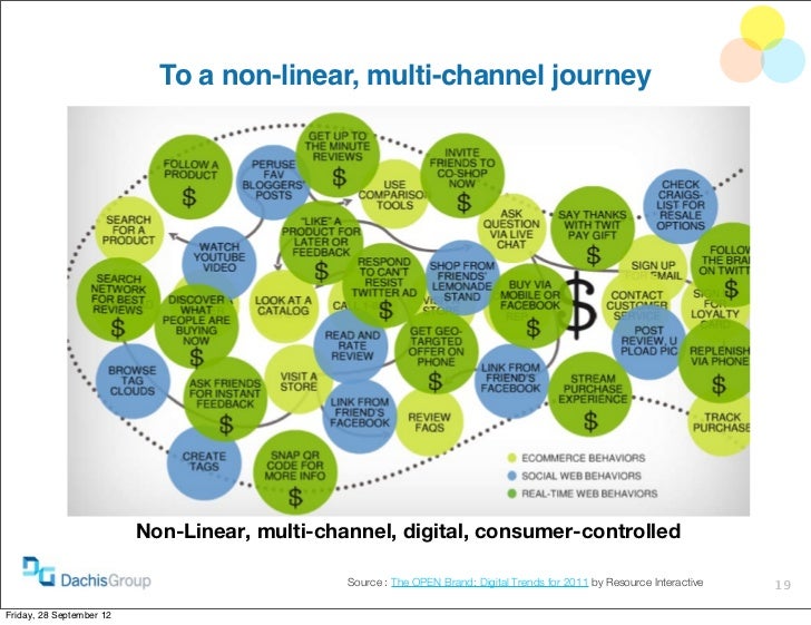 Social Media Fundamentals, Future of Retail
