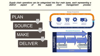 SMGT- 1 BASIC CONCEPTS AND OVERVIEW OF SUPPLY CHAIN MANAGEMENT.pptx