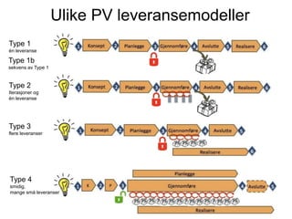 Prosjektveiviseren med Scrum | PPT