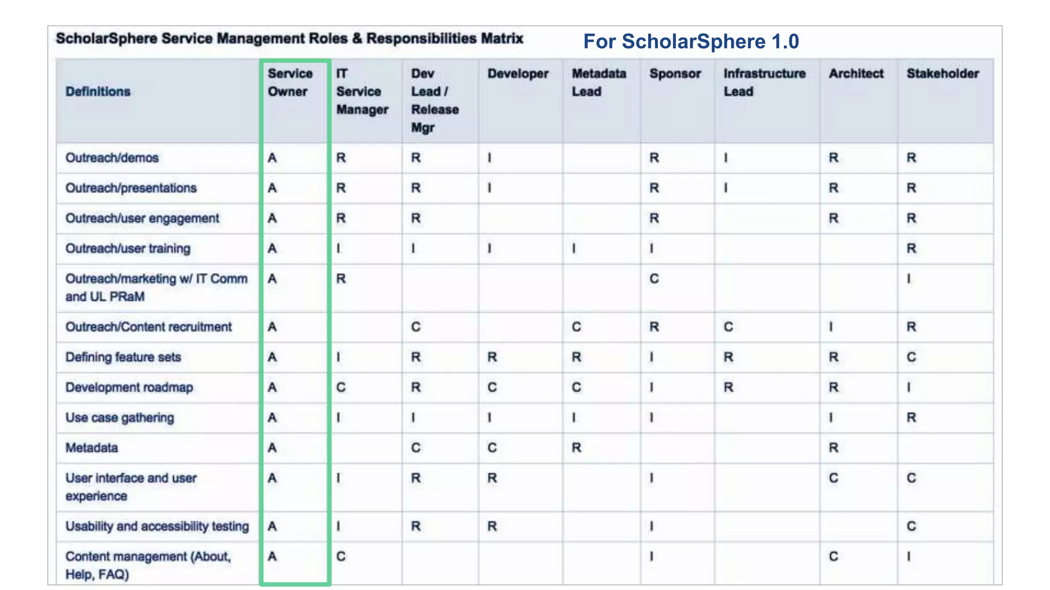 Roles and Responsibilities | RACI | PPT