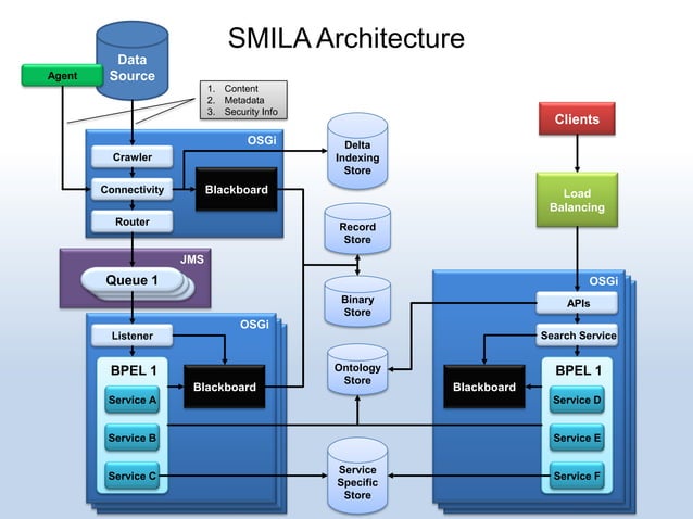 SMILA - The Integration Framework | PDF | Computer Software and ...