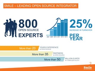 Smile & Magento | PPT