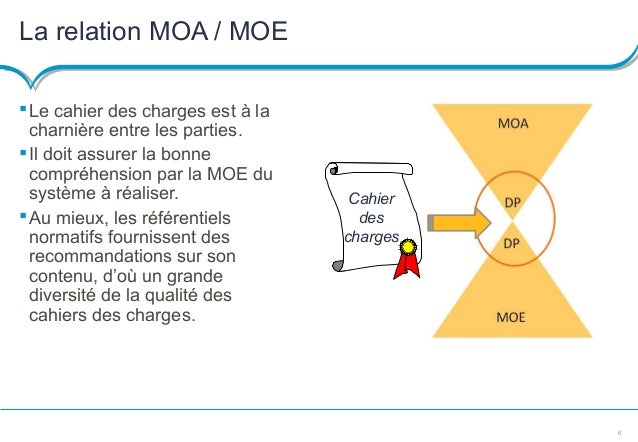 La MOA, l'IE et la MOE