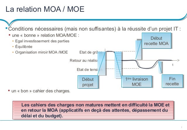 La MOA, l'IE et la MOE