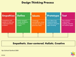 Reinventing Education through Design Thinking | PPTX | Career Advice ...