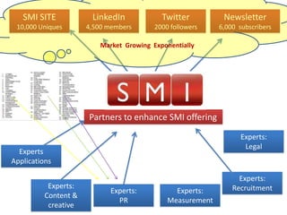Smi presentation | PPT | Social Networking | Internet