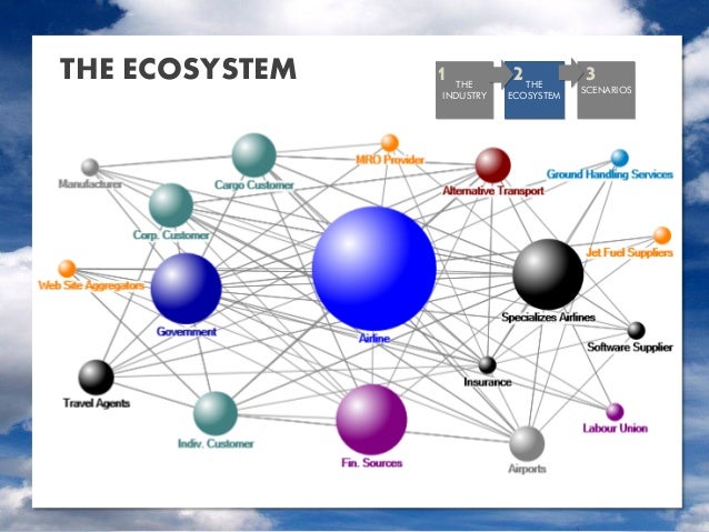 Scenarios for Airline Industry