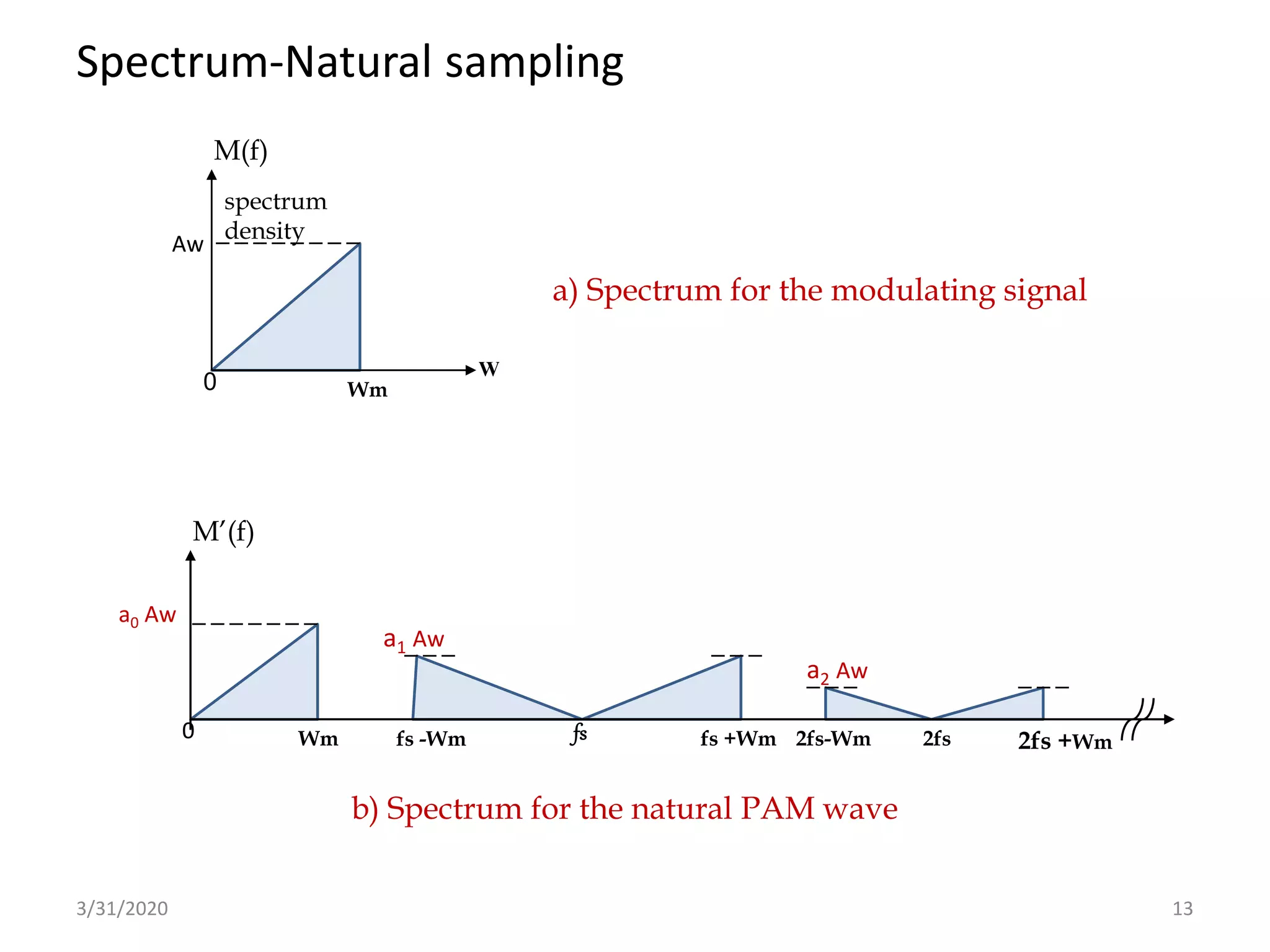 Types of Sampling in Analog Communication | PPTX