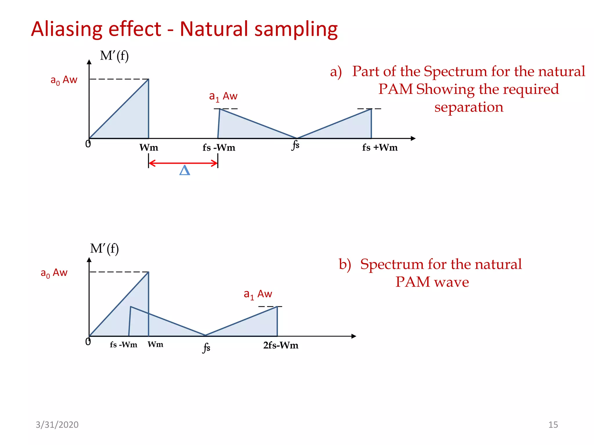 Types of Sampling in Analog Communication | PPTX