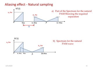 Types of Sampling in Analog Communication | PPTX