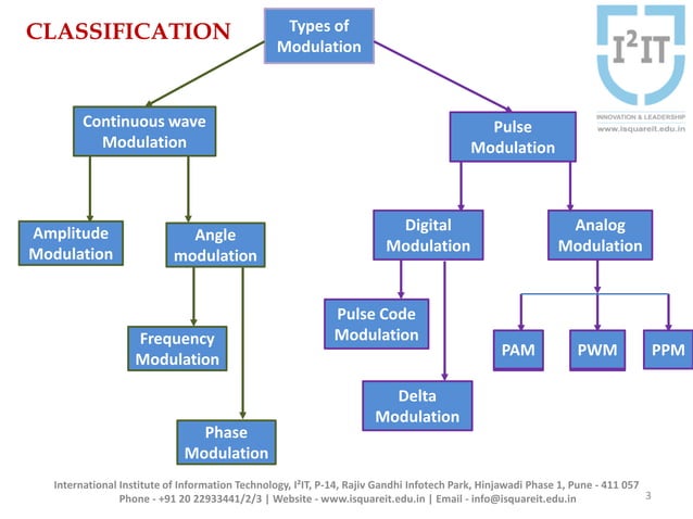 Pulse Modulation - Classification & Case Study | PPT