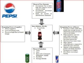 Introduction to Pepsi | PPTX