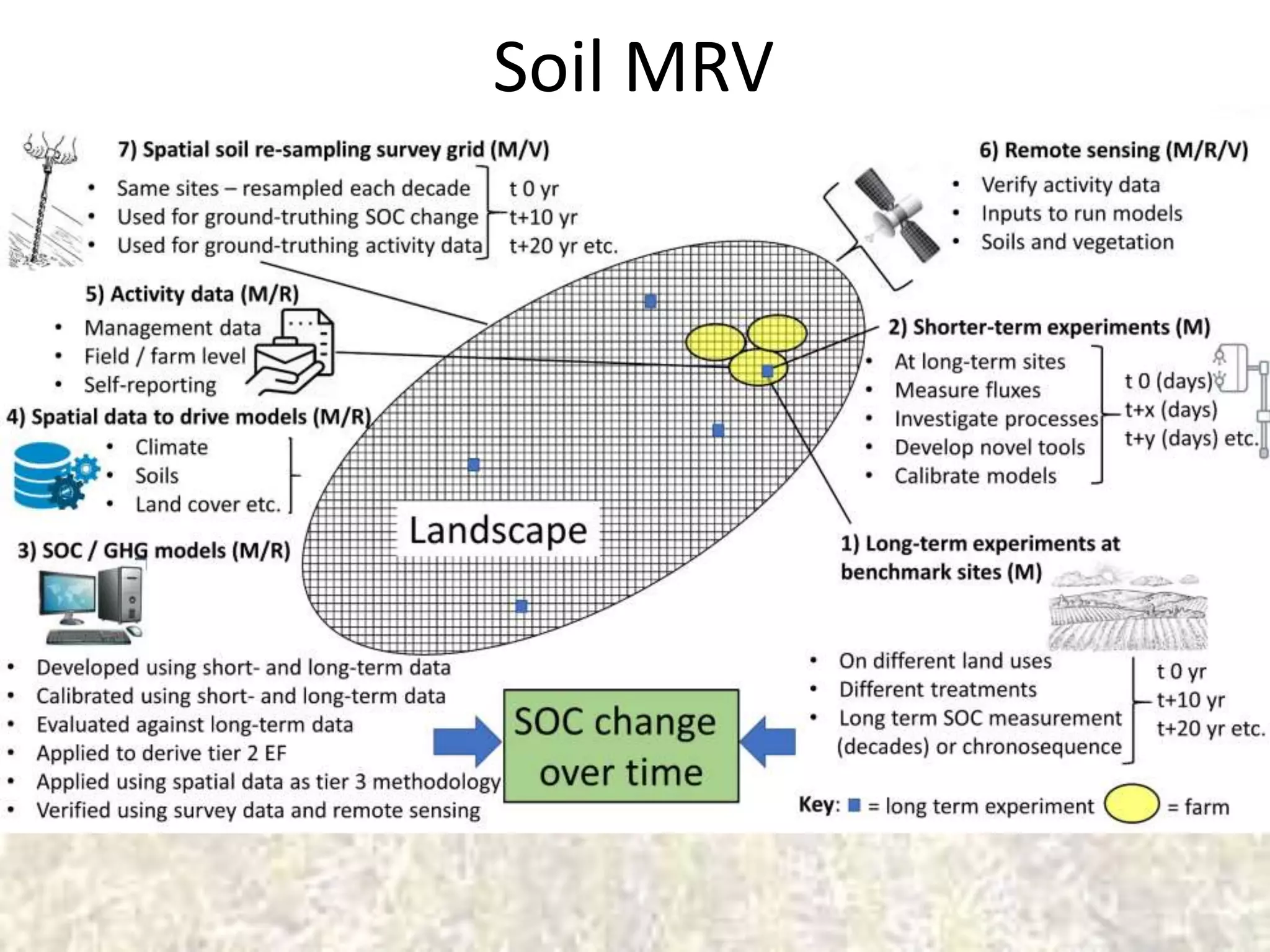 The role of soil organic carbon as a nature-based solution and global ...