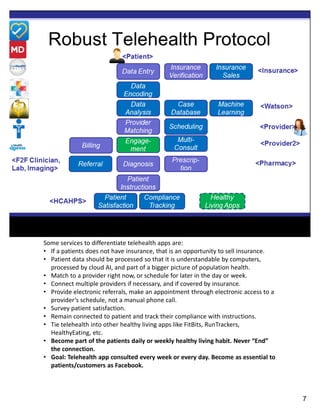 Telehealth Protocols to Create Competitive Advantage | PDF