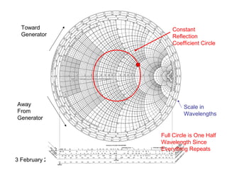 Smith chart | PPT