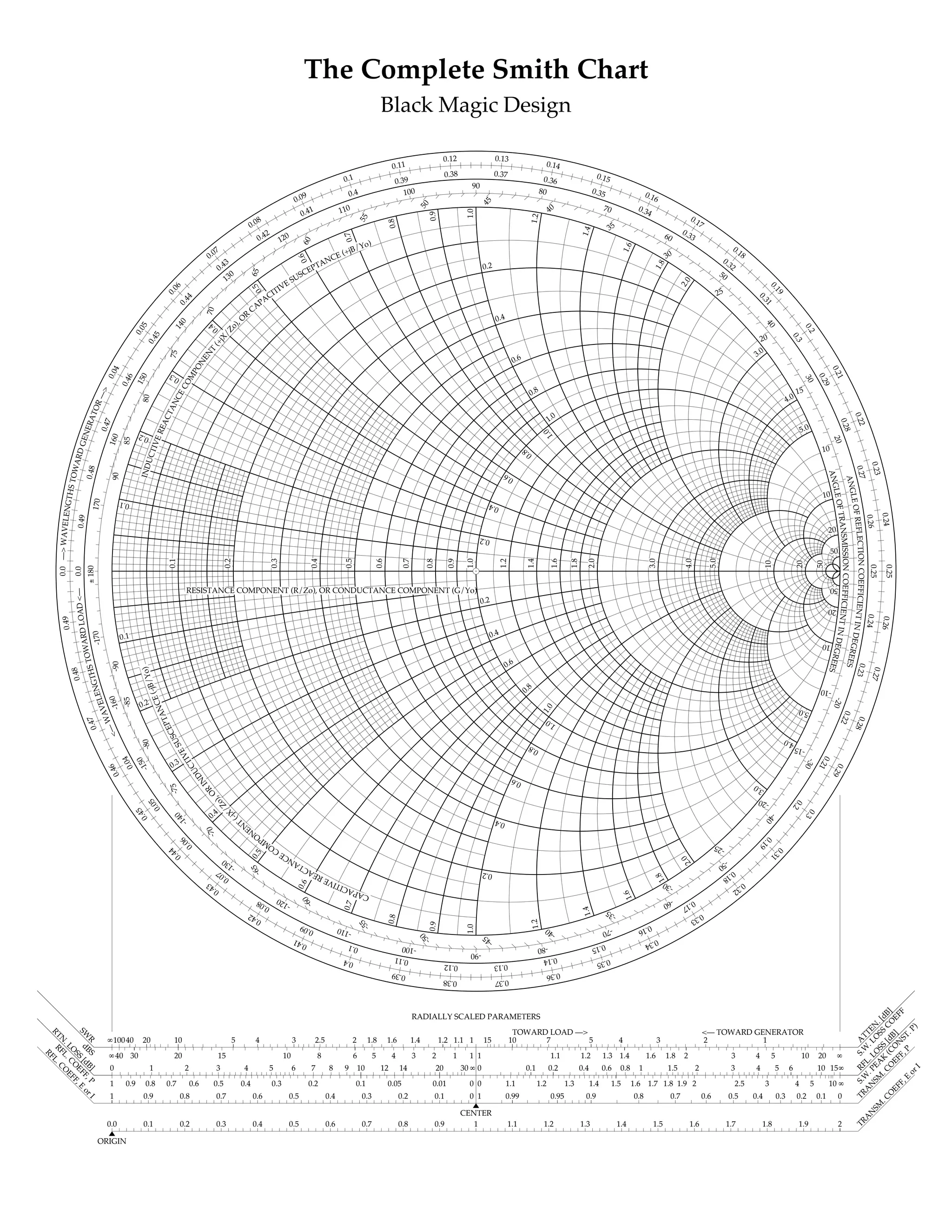 Smith chart | PDF