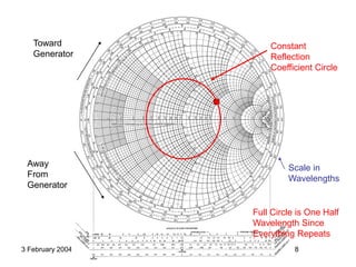 Smith_Chart.ppt | Technology & Computing