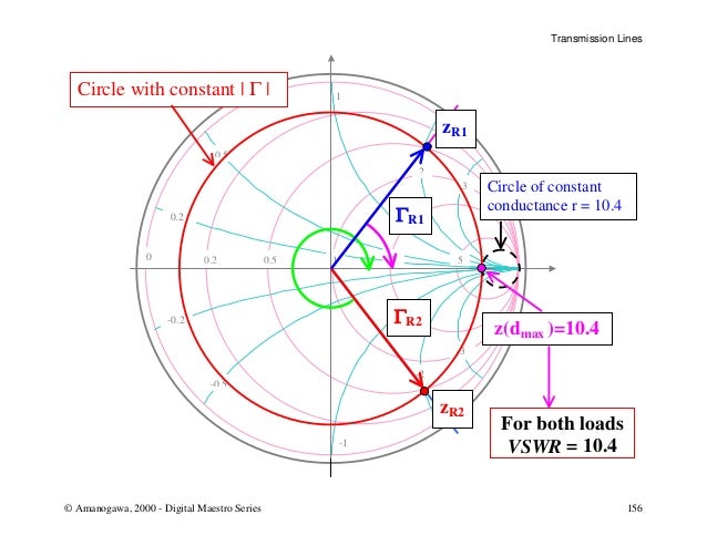 Smith chart basics