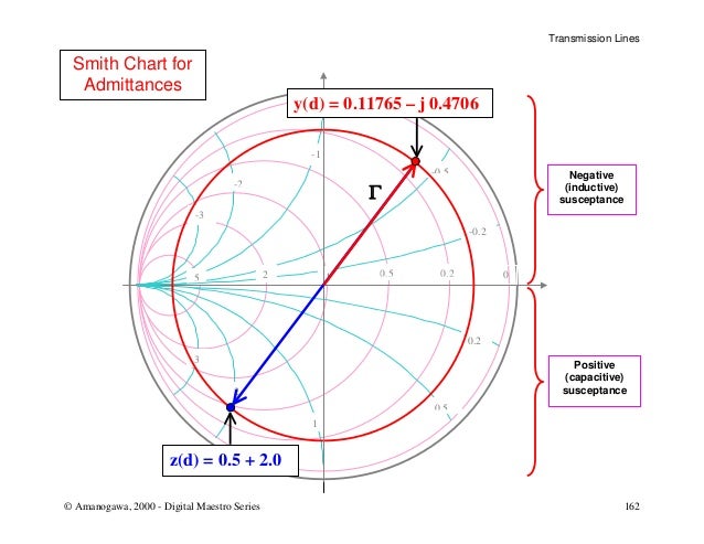 Smith chart basics