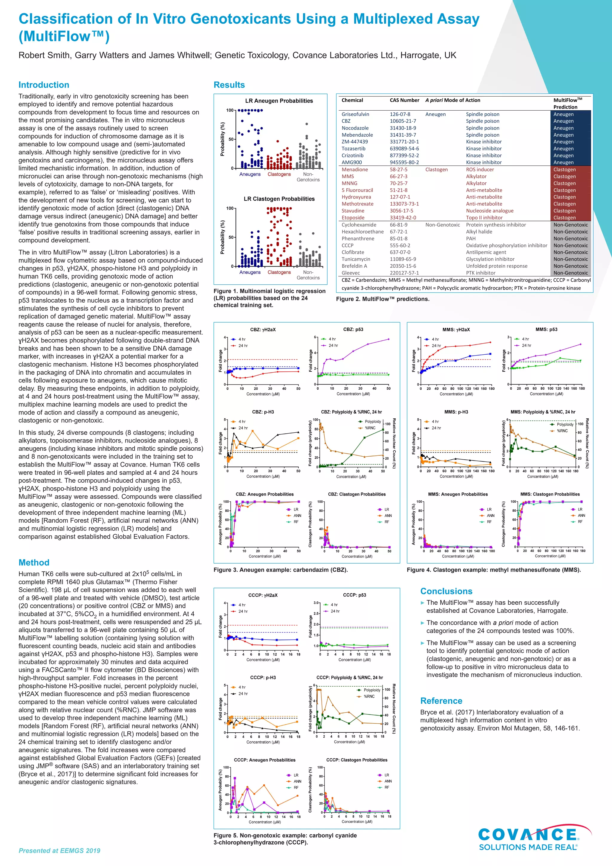 Classification of In Vitro Genotoxicants Using a Multiplexed Assay ...