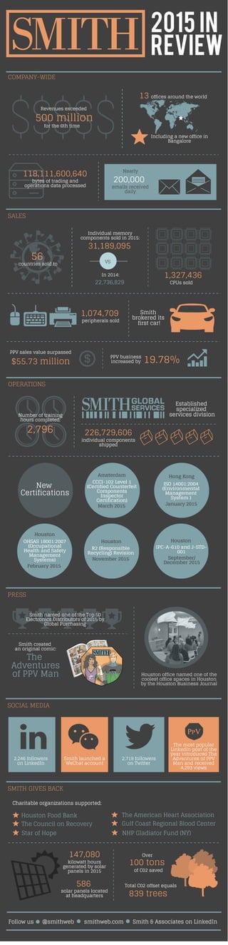 Smith infographic 2015 2 | PDF
