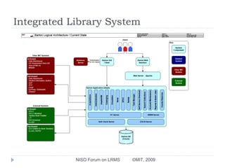 Smith, "Integrating Library Resource Management Systems into Campus ...