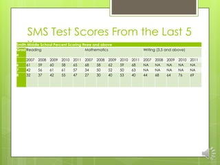 Smith middle school pta | PPT