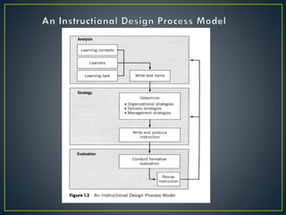 Smith & ragan instructional design theory | PPTX