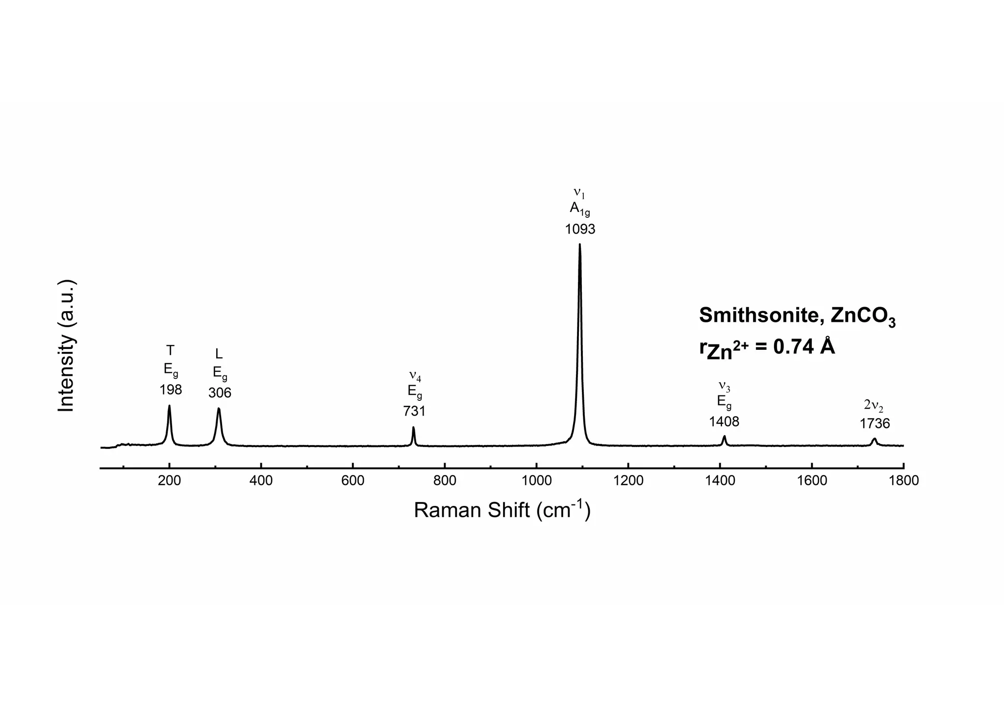 Smithsonite Raman spectrum | PDF