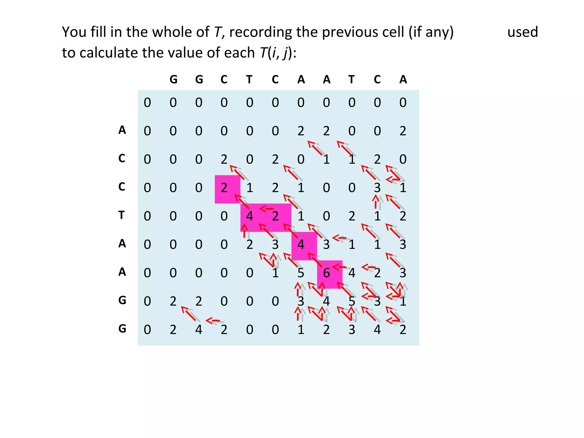 The Smith Waterman Algorithm Ppt