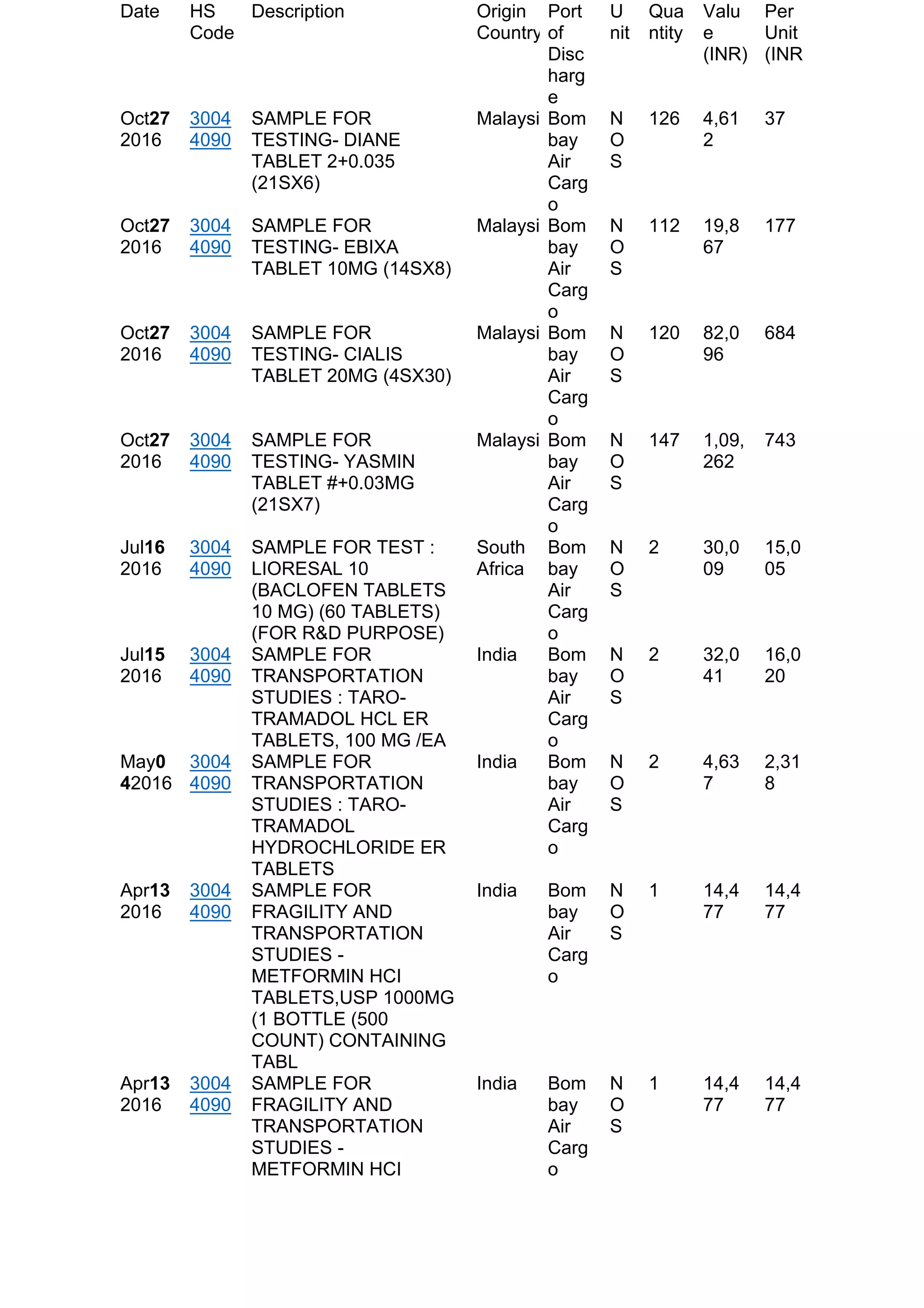 Study of medical and pharmaceutical pproducts - Smit Modi | PDF
