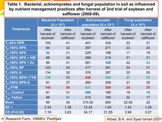 Soil Health in Relation to Soil Biological Indicators | PPTX