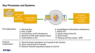 SMART Modular’s Collaboration with Direct Materials Suppliers for ...