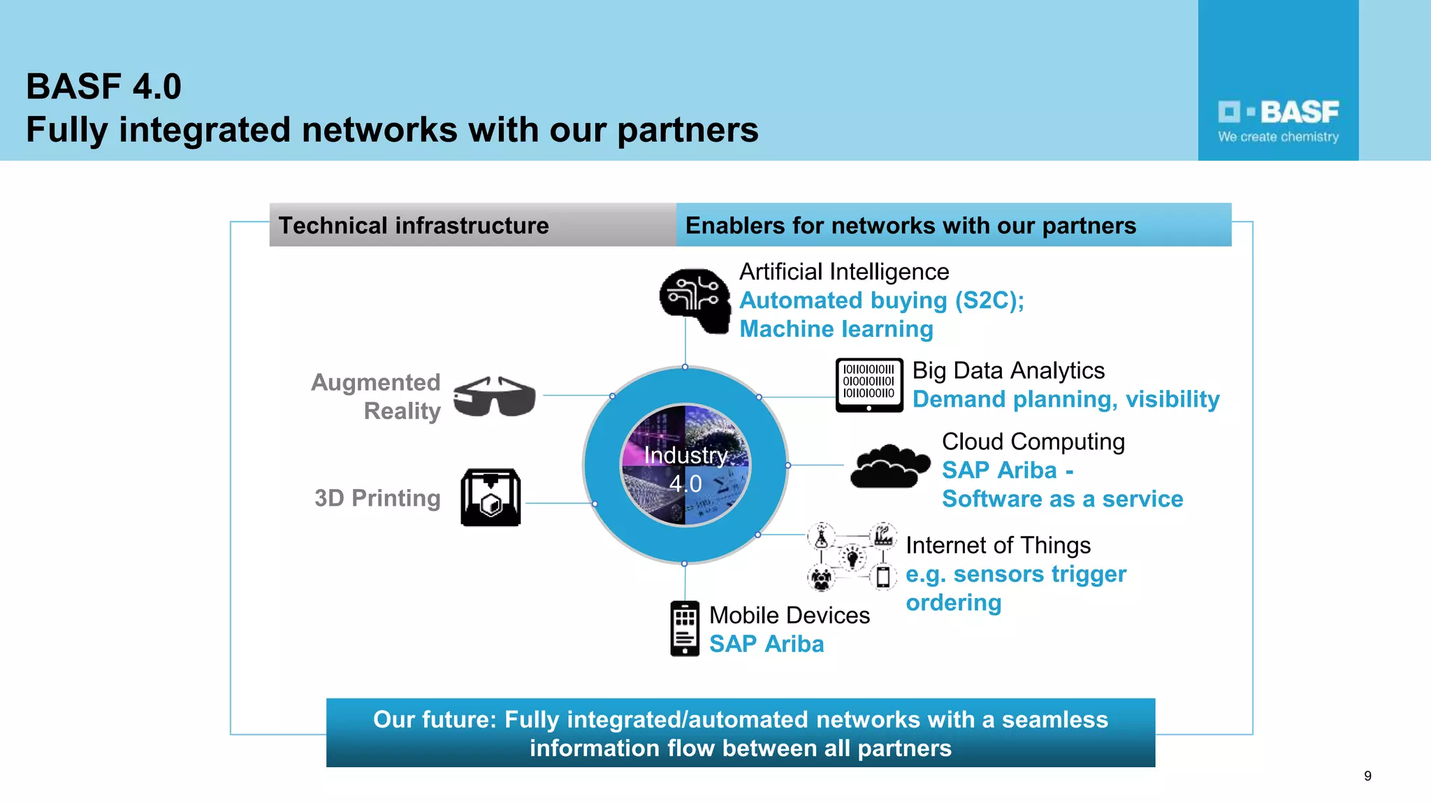 Strategic Procurement at BASF: Transforming Strategic Supplier ...