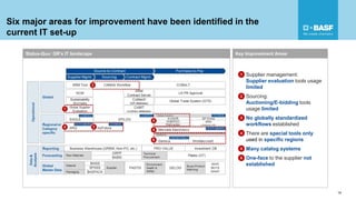 Strategic Procurement at BASF: Transforming Strategic Supplier ...