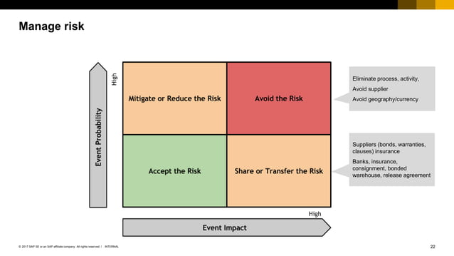 Risk Management Within the Supply Chain | PPT