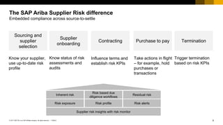 Simplify Supplier Risk Management Across Your Procurement Processes ...