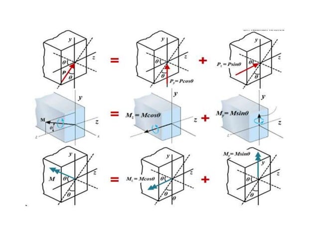 Structural Mechanics - lec 6 - Axes of Symmetry | PPT