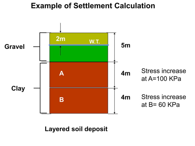 smLecture7 Calculation of Settlement.pptx