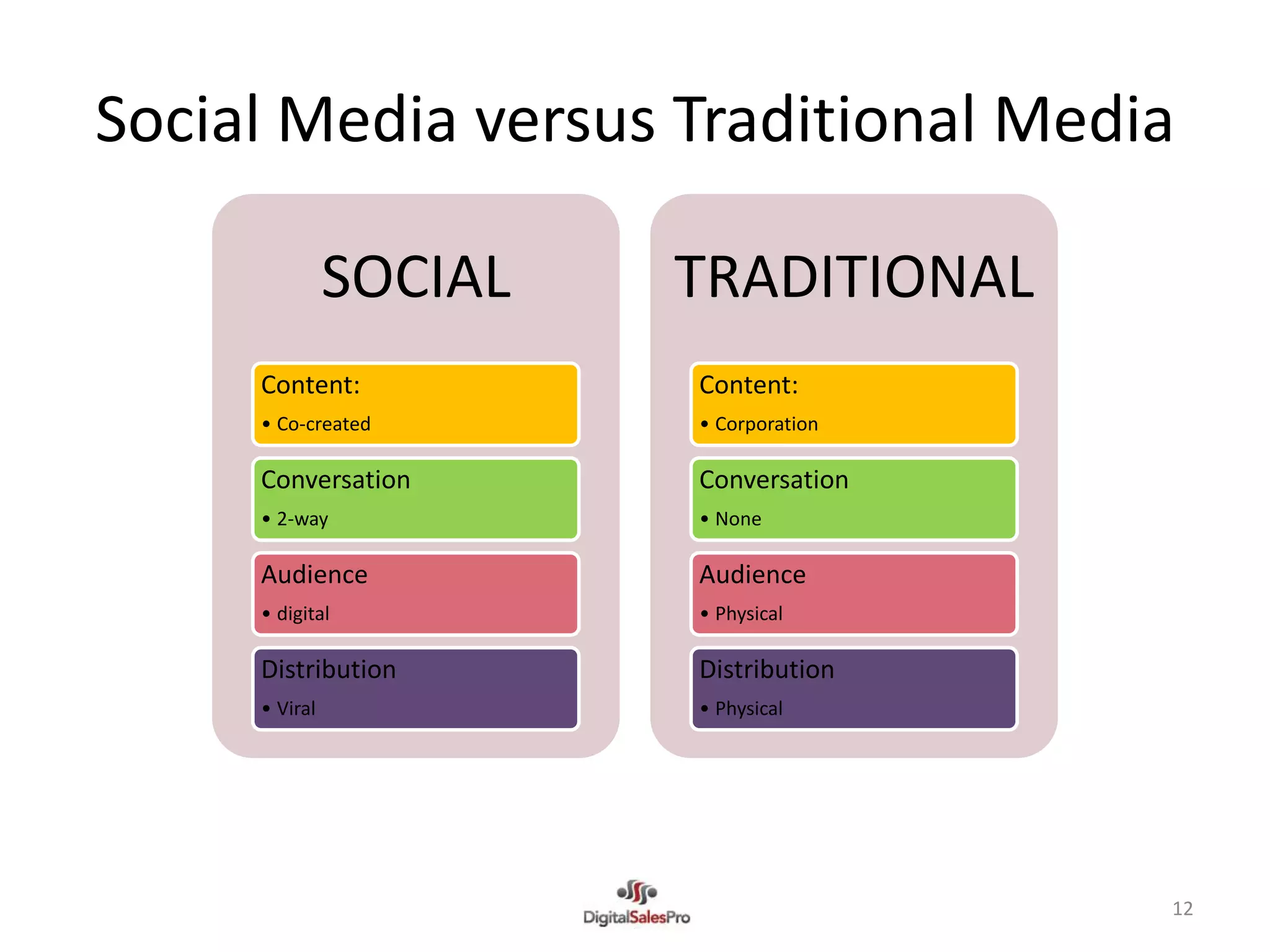 Social Media Marketing - Introduction | PDF