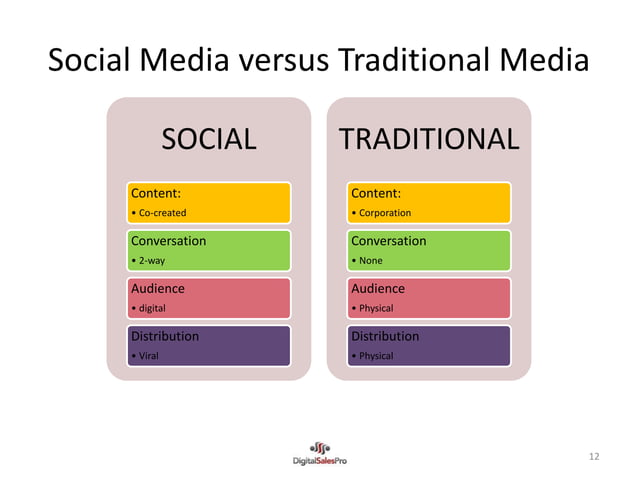 Social Media Marketing - Introduction | PDF