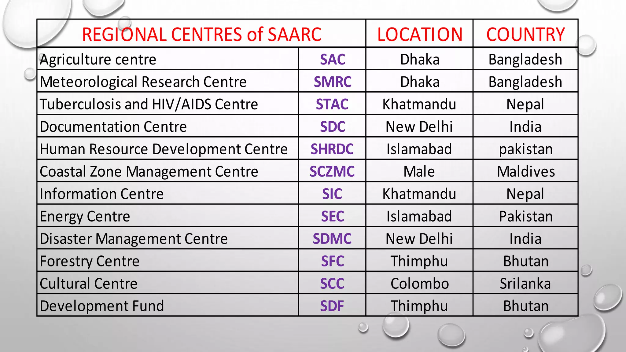 SAARC ppt on international trade | PPTX