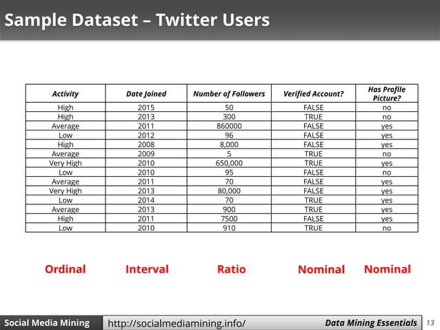 Social Media Mining - Chapter 5 (Data Mining Essentials) | PPTX